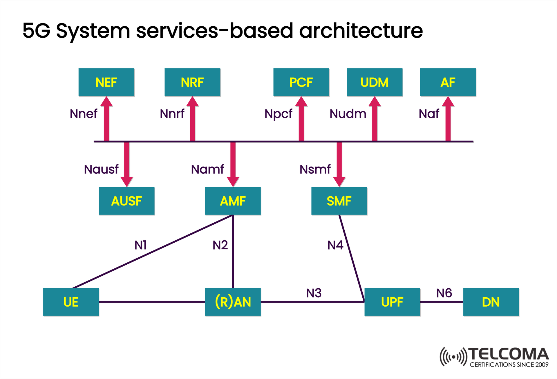 5G System Service-Based Architecture (SBA): Functions, Interfaces & Workflow