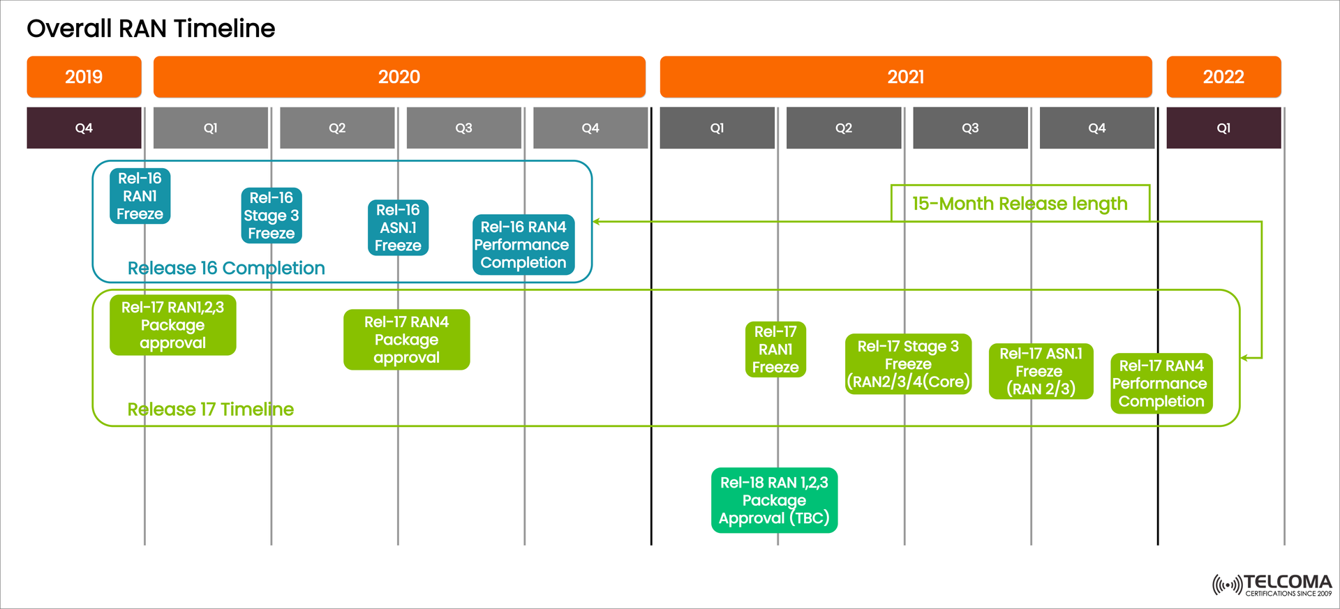 3GPP RAN Timeline: Release 16 & 17 Milestones Explained