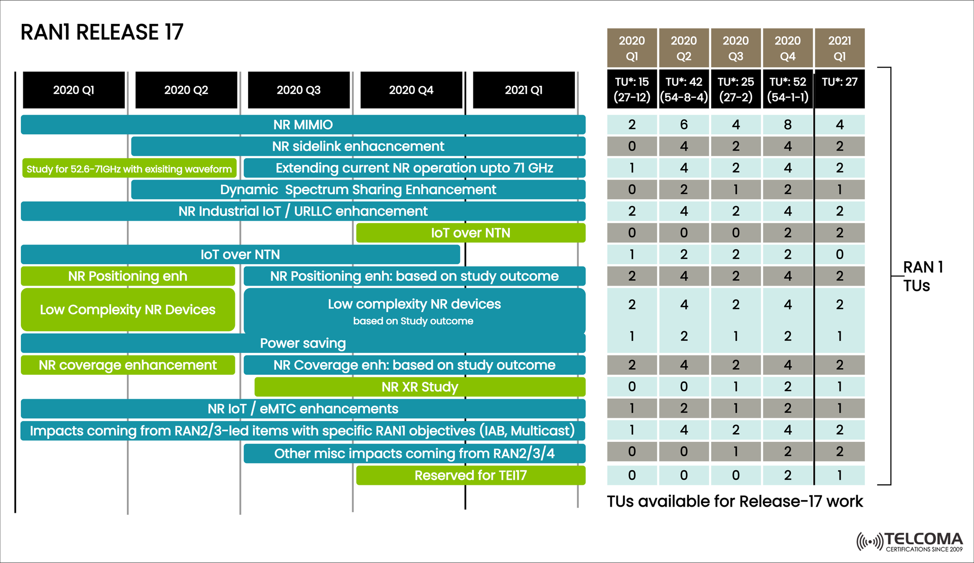 RAN1 Release 17 Explained: 5G Enhancements, Timeline, and Key Features