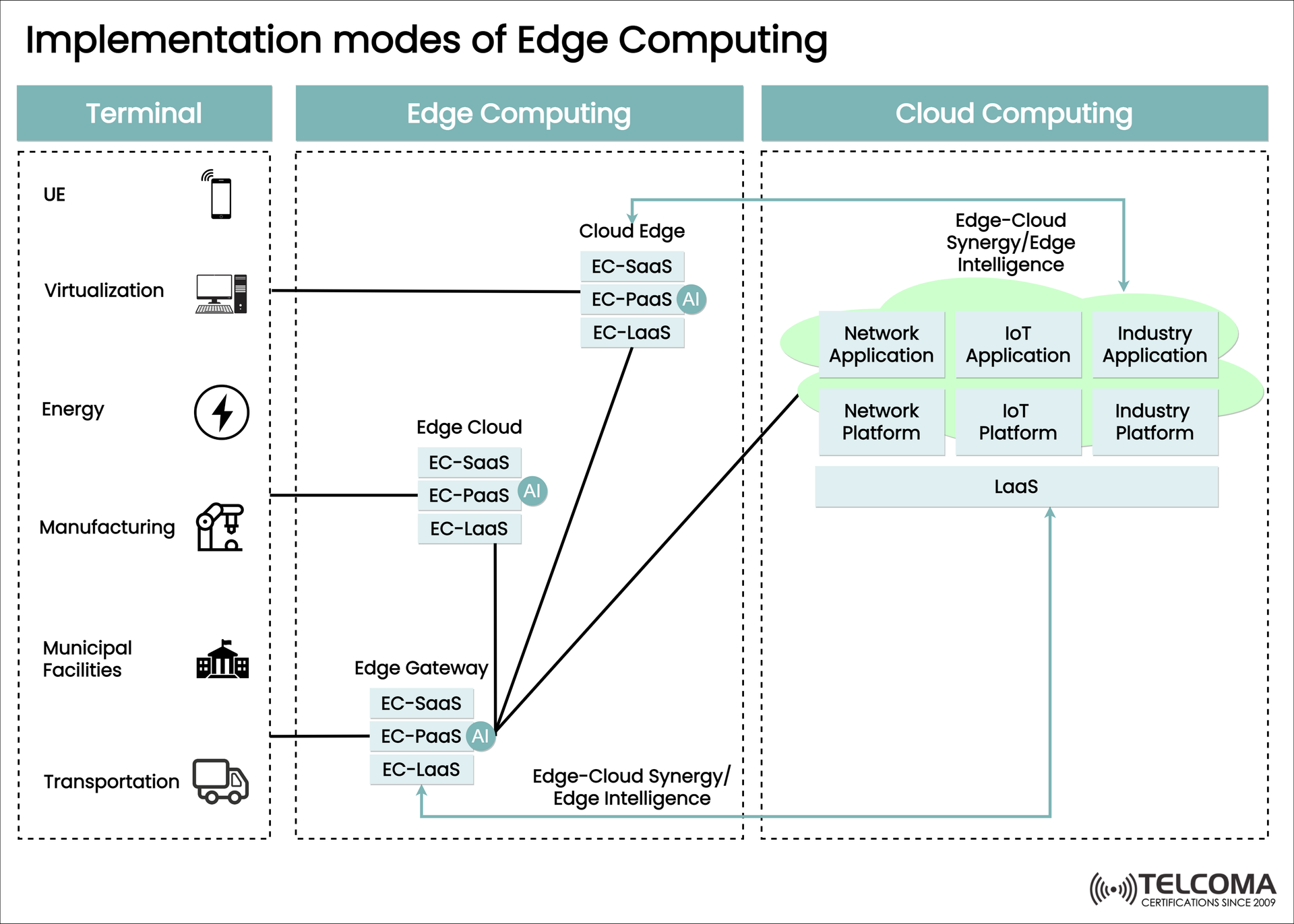 Implementation Modes of Edge Computing: A Complete Guide for Telecom and Tech Professionals