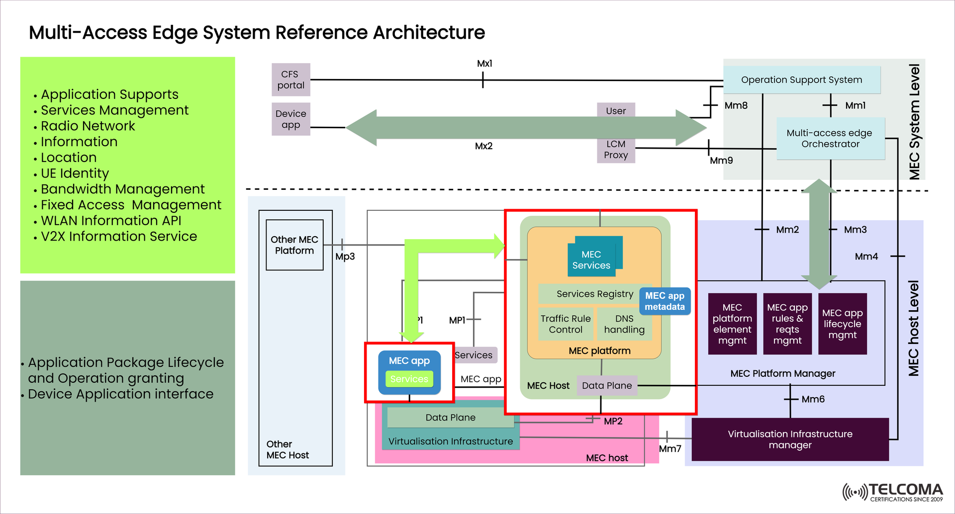 Multi-Access Edge System Reference Architecture Explained: A Telecom Guide