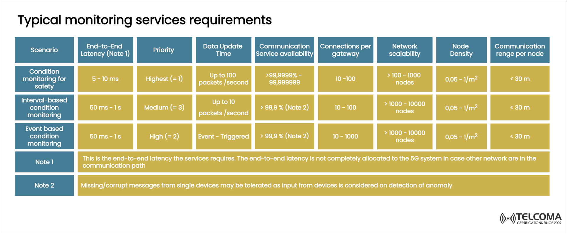 Typical Monitoring Service Requirements for Industrial Networks ...