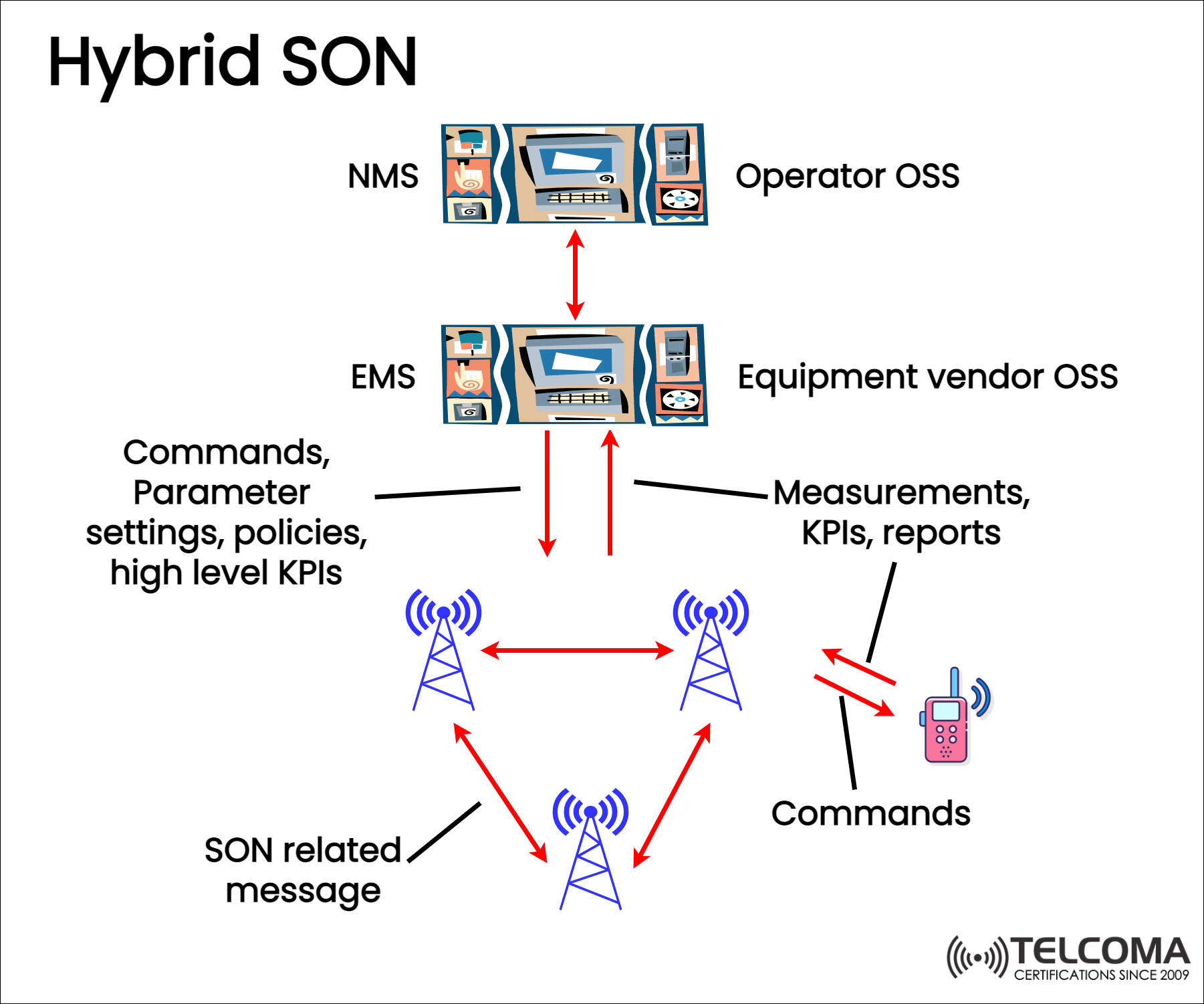 Hybrid SON in Telecom: Architecture, Benefits, and Role in 5G Networks