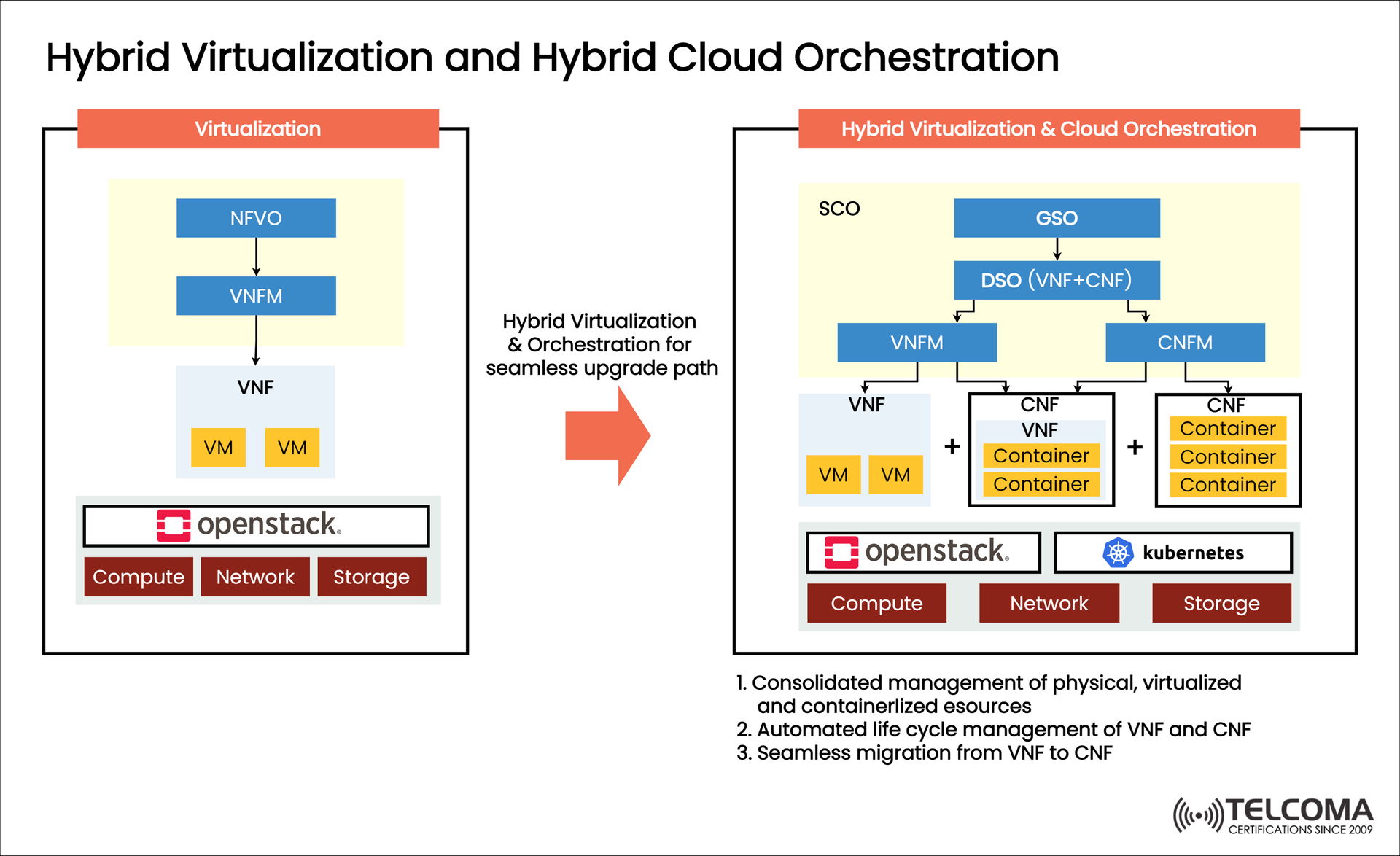Hybrid Virtualization and Hybrid Cloud Orchestration: Seamless Path from VNF to CNF