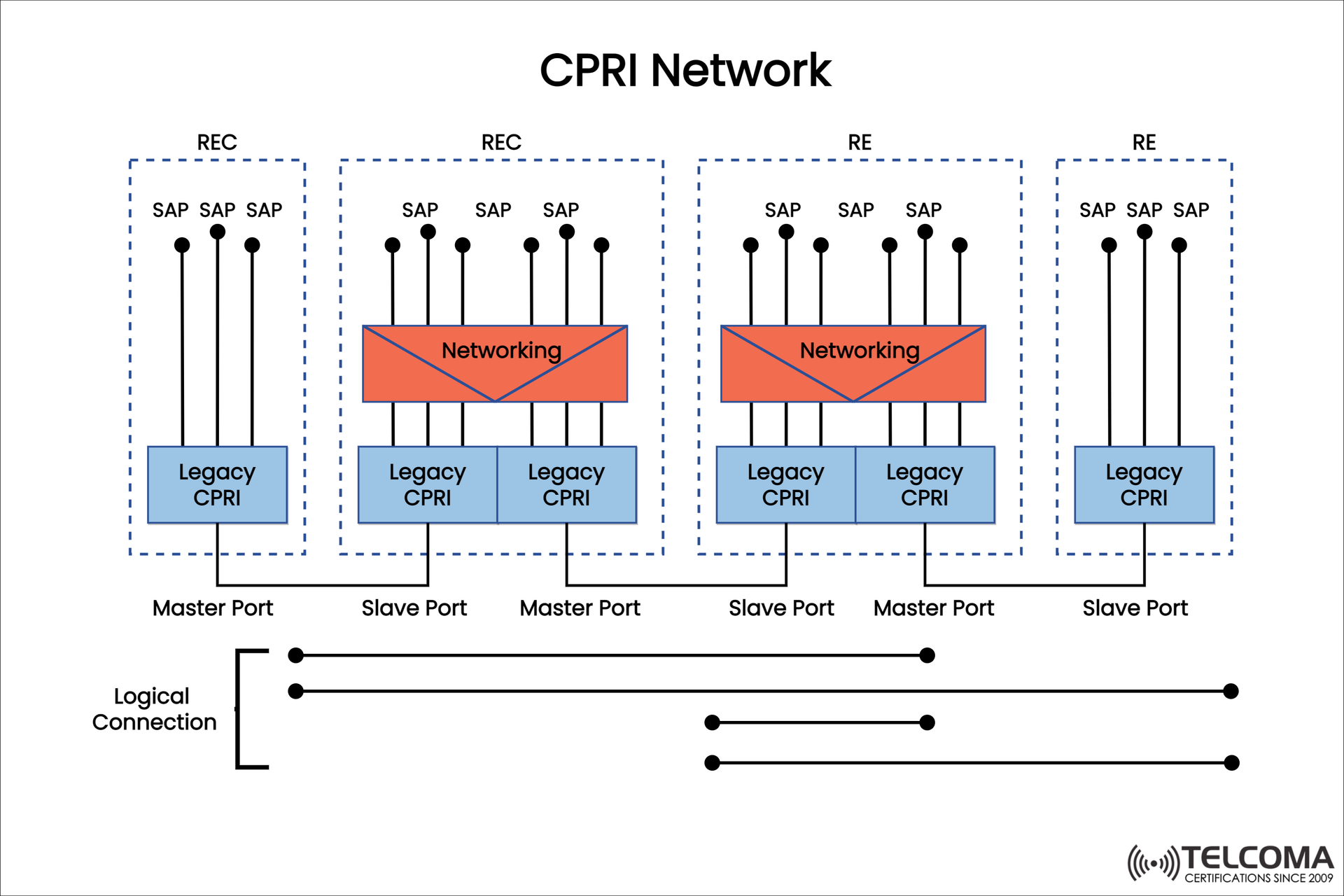 CPRI Network Explained: Architecture, Logical Connections & Role in ...