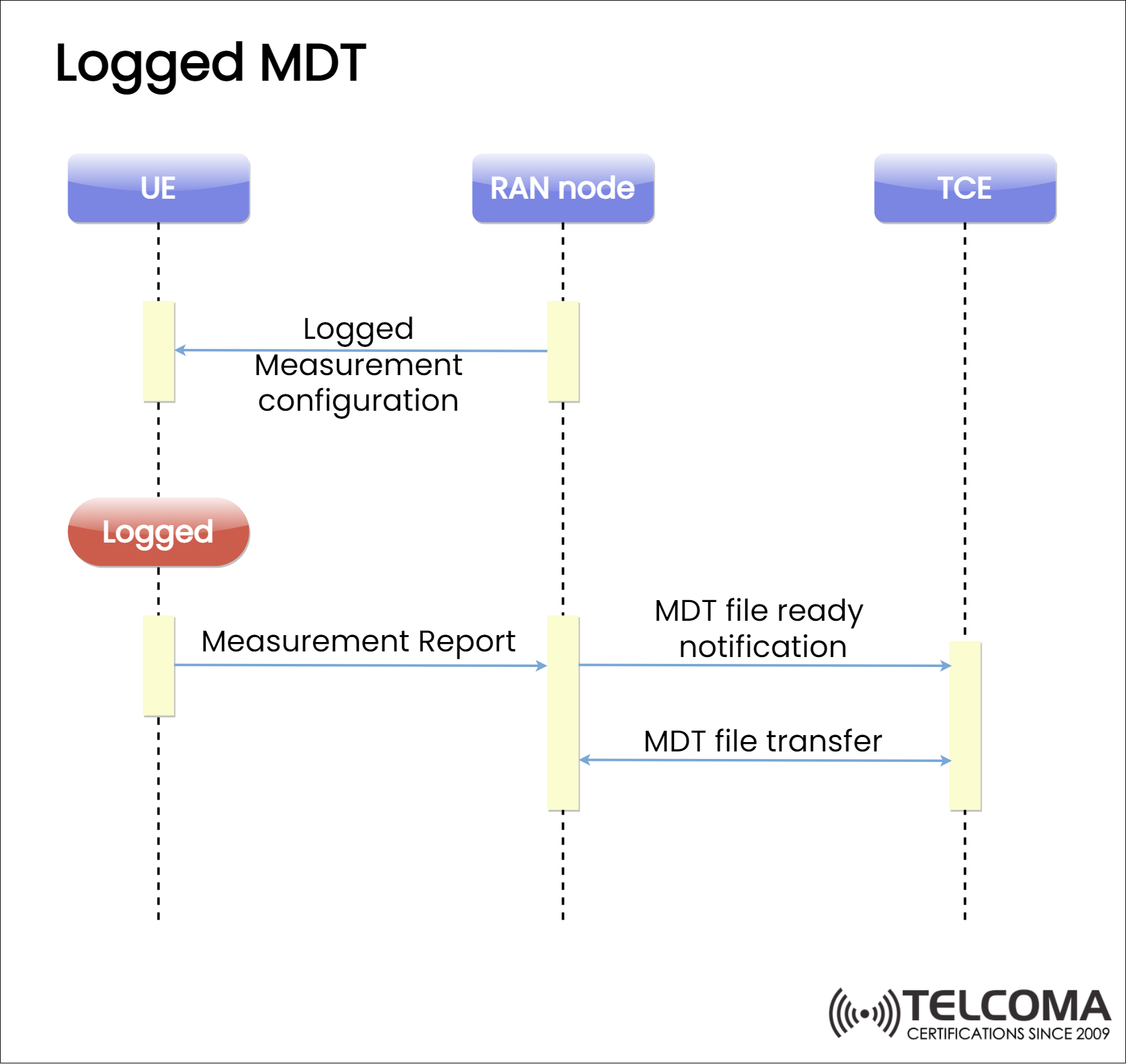 Logged MDT in LTE/5G – Architecture, Workflow, and Benefits