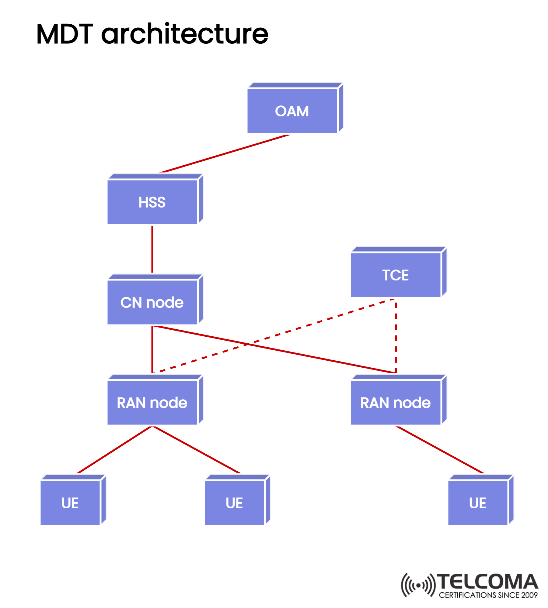 MDT Architecture in Telecom: Components, Working, and Benefits