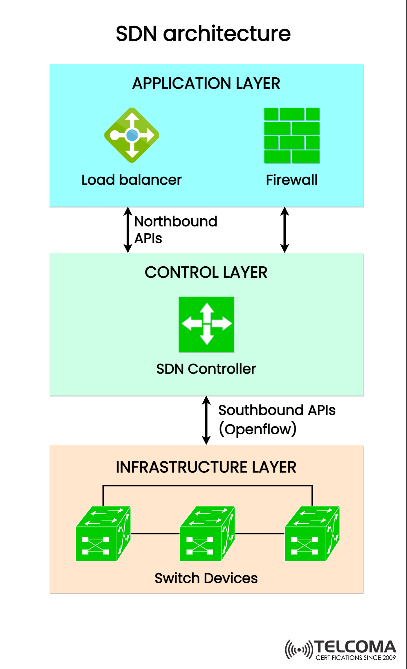SDN Architecture Explained: Layers, Components, and Benefits