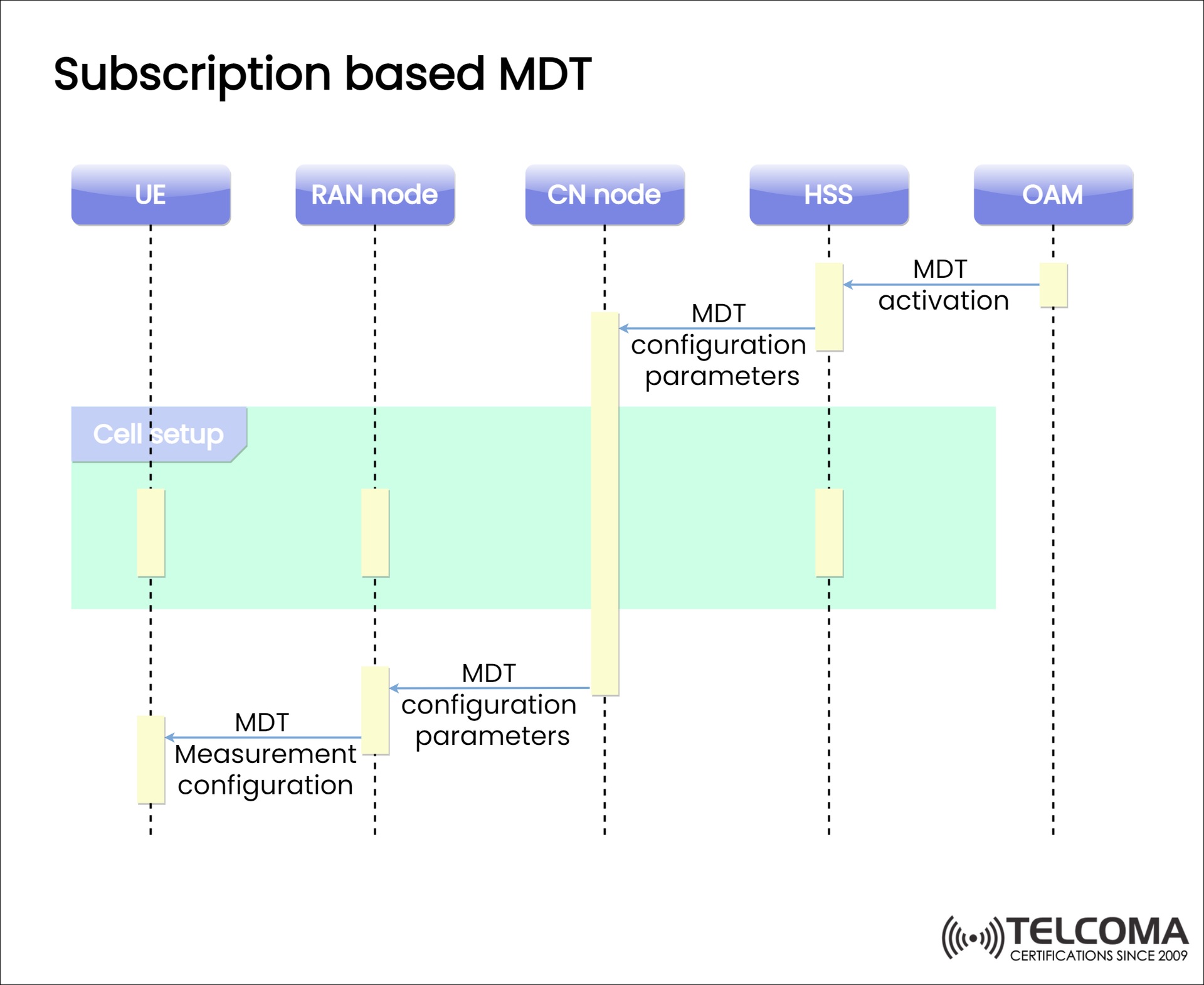 Subscription-Based MDT in Telecom: Architecture, Workflow, and Benefits
