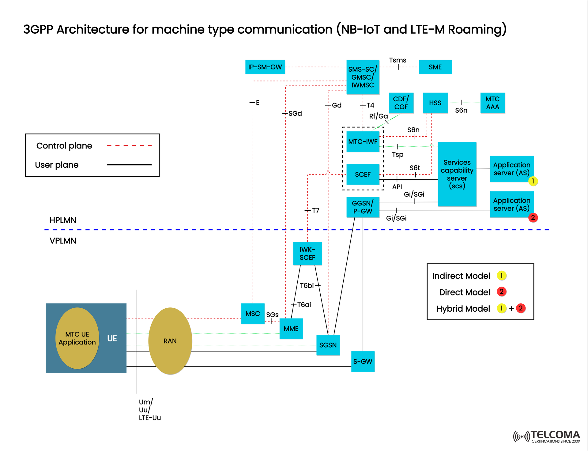 3GPP Architecture for Machine Type Communication: NB-IoT and LTE-M ...