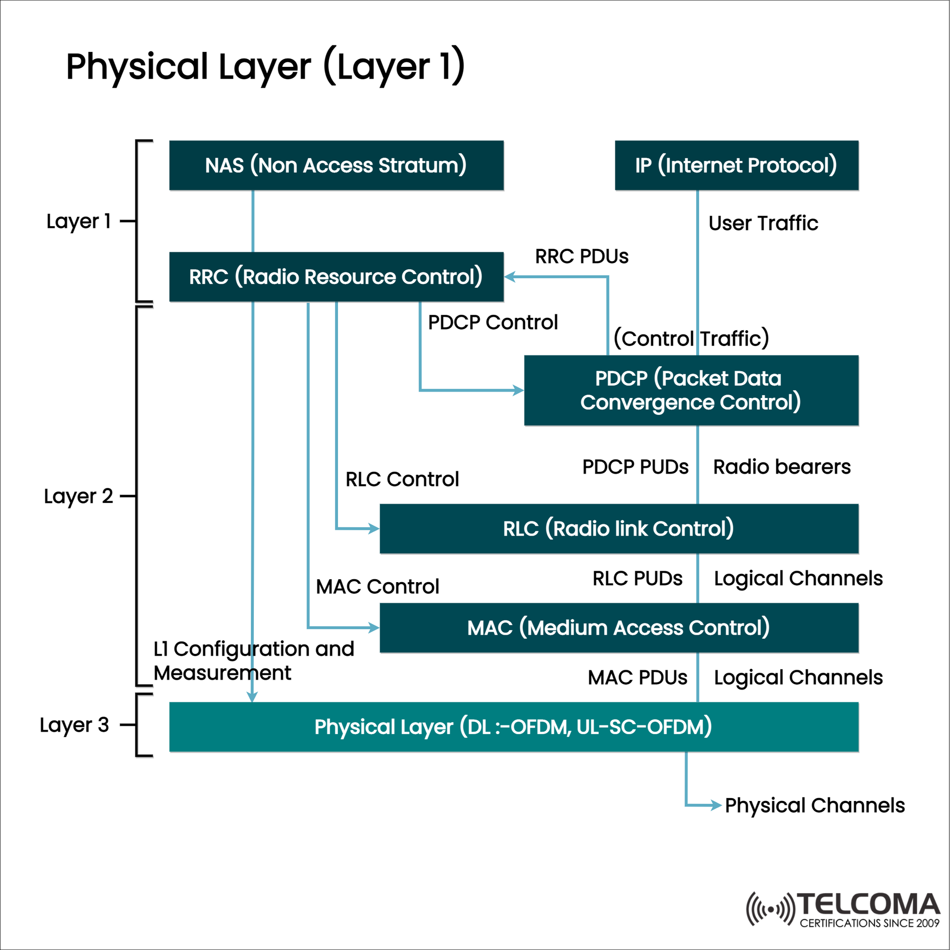 LTE Physical Layer and Protocol Stack Explained – NAS, RRC, PDCP, RLC, MAC, and PHY