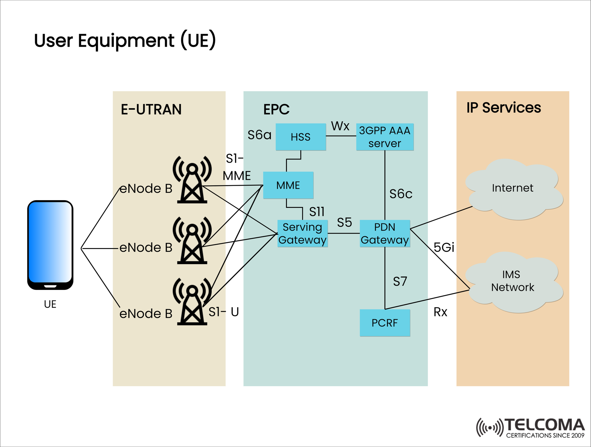 Understanding User Equipment (UE) in LTE Networks: Architecture, Interfaces, and EPC Integration