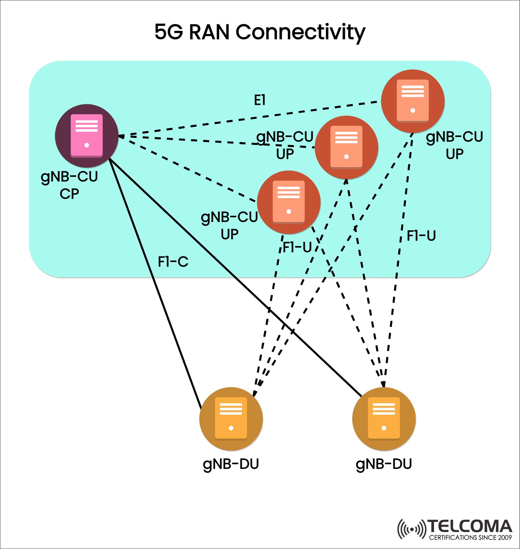 5G RAN Connectivity Explained: gNB-CU, gNB-DU, and Key Interfaces