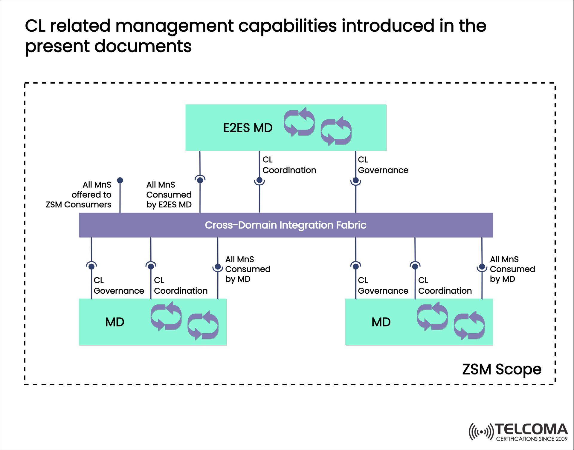 CL-Related Management Capabilities in ZSM: Governance, Coordination ...