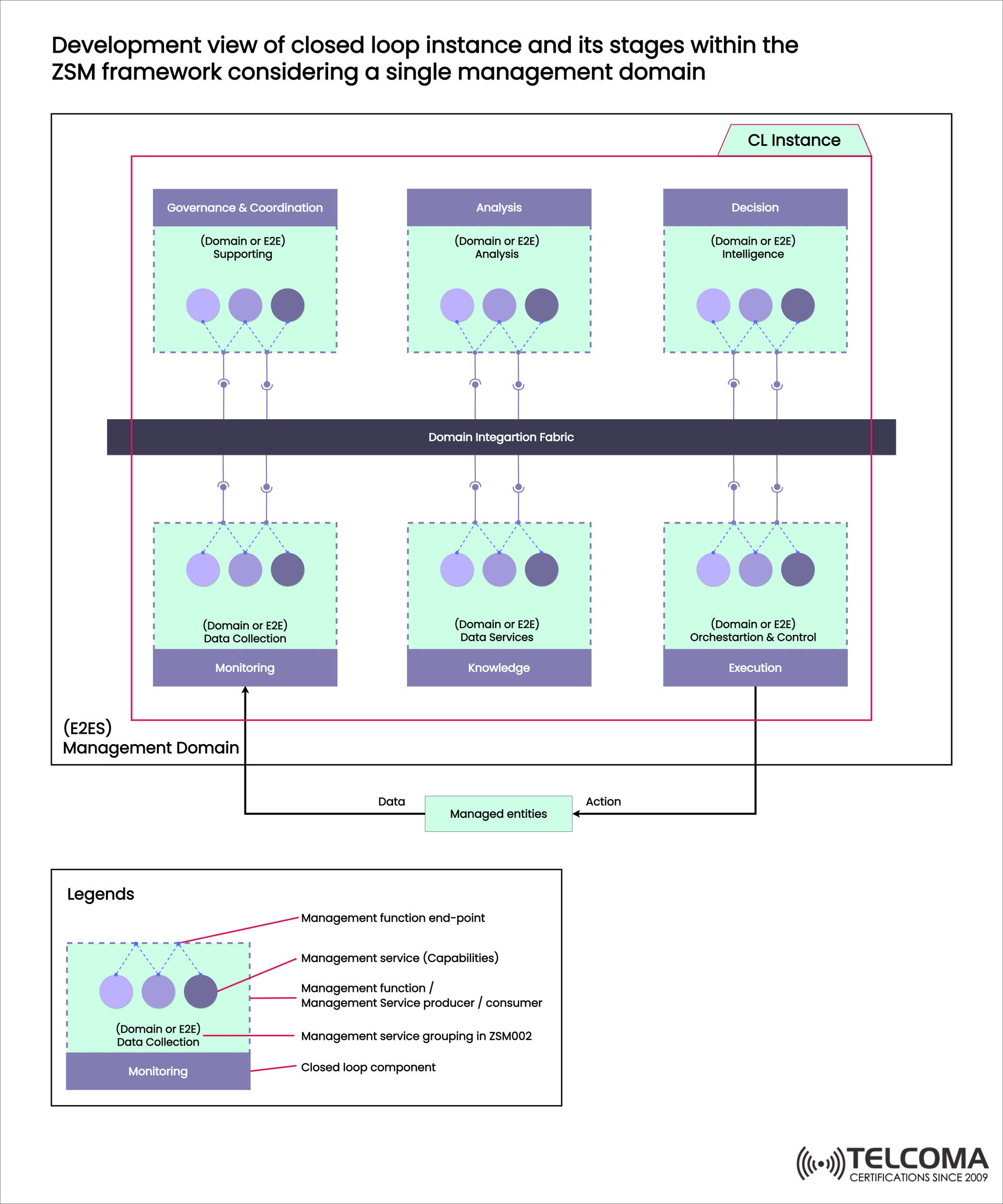 Closed Loop Instances in the ZSM Framework: A Development View