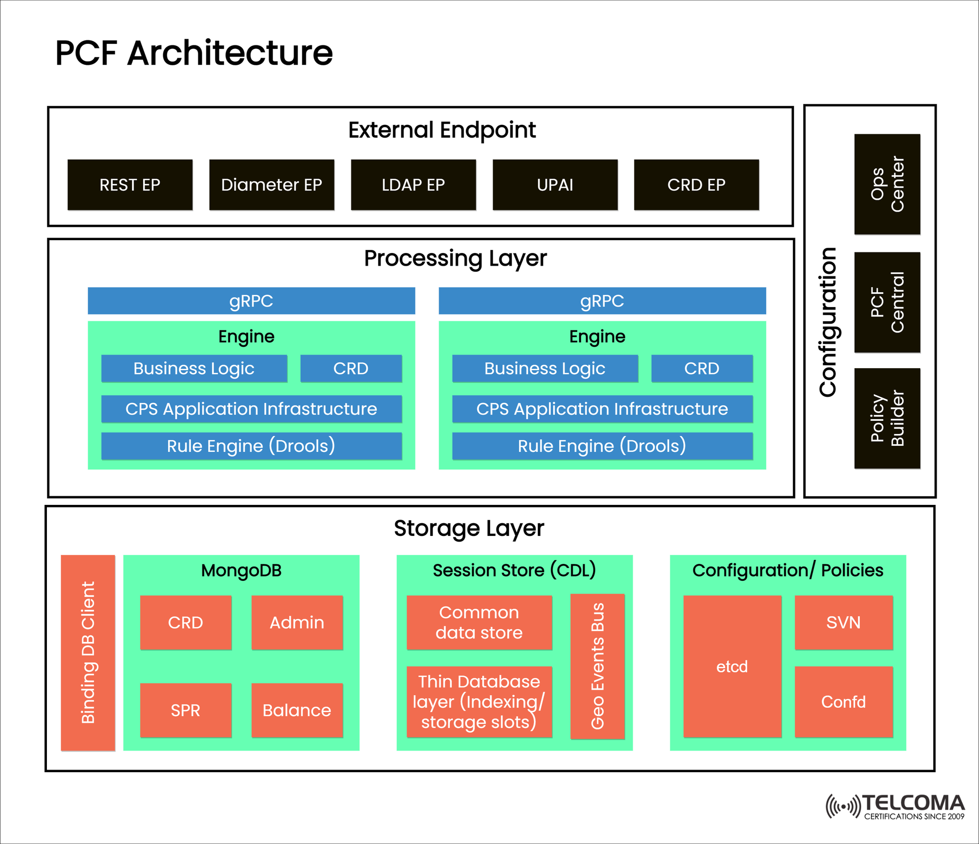 PCF Architecture in 5G: Layers, Components, and Functions Explained