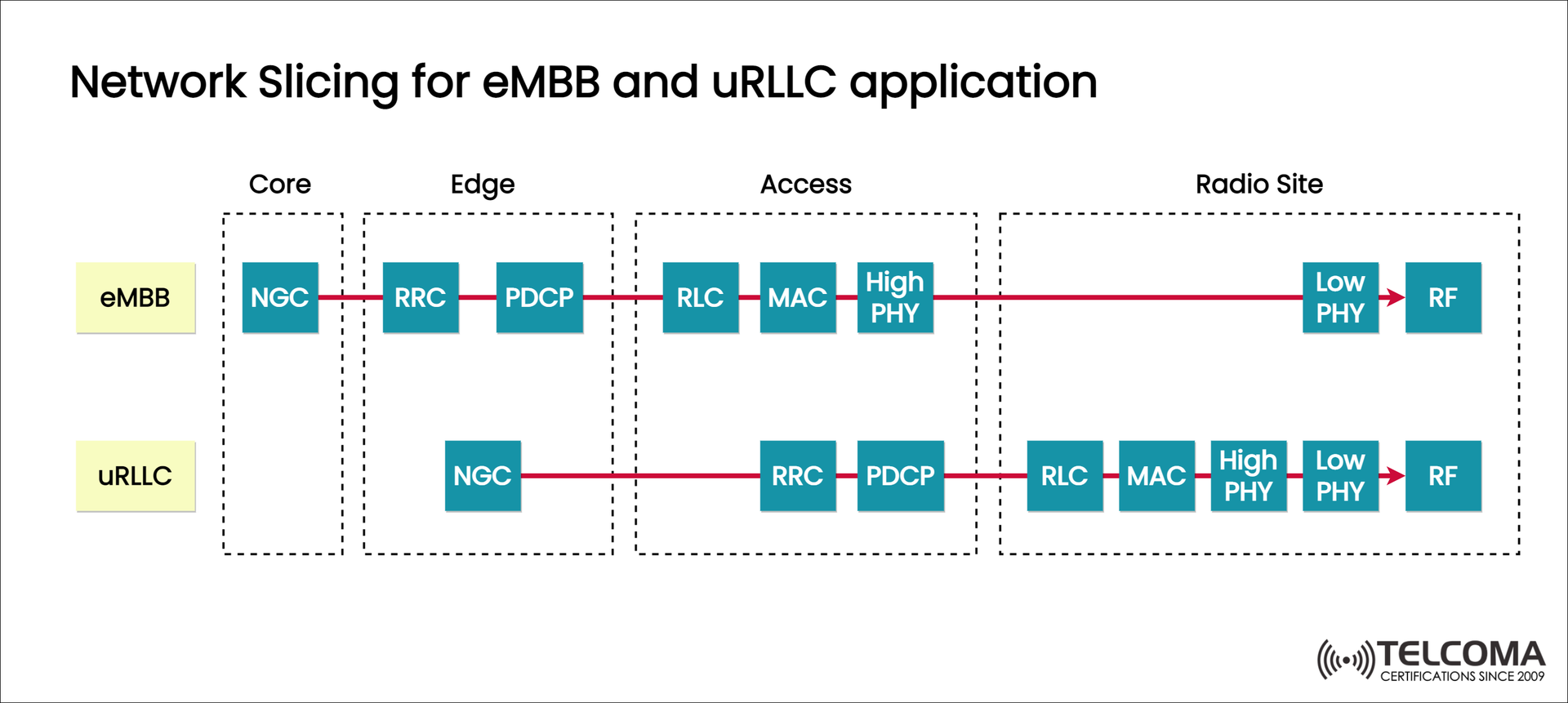 Network Slicing for eMBB and uRLLC Applications in 5G Explained