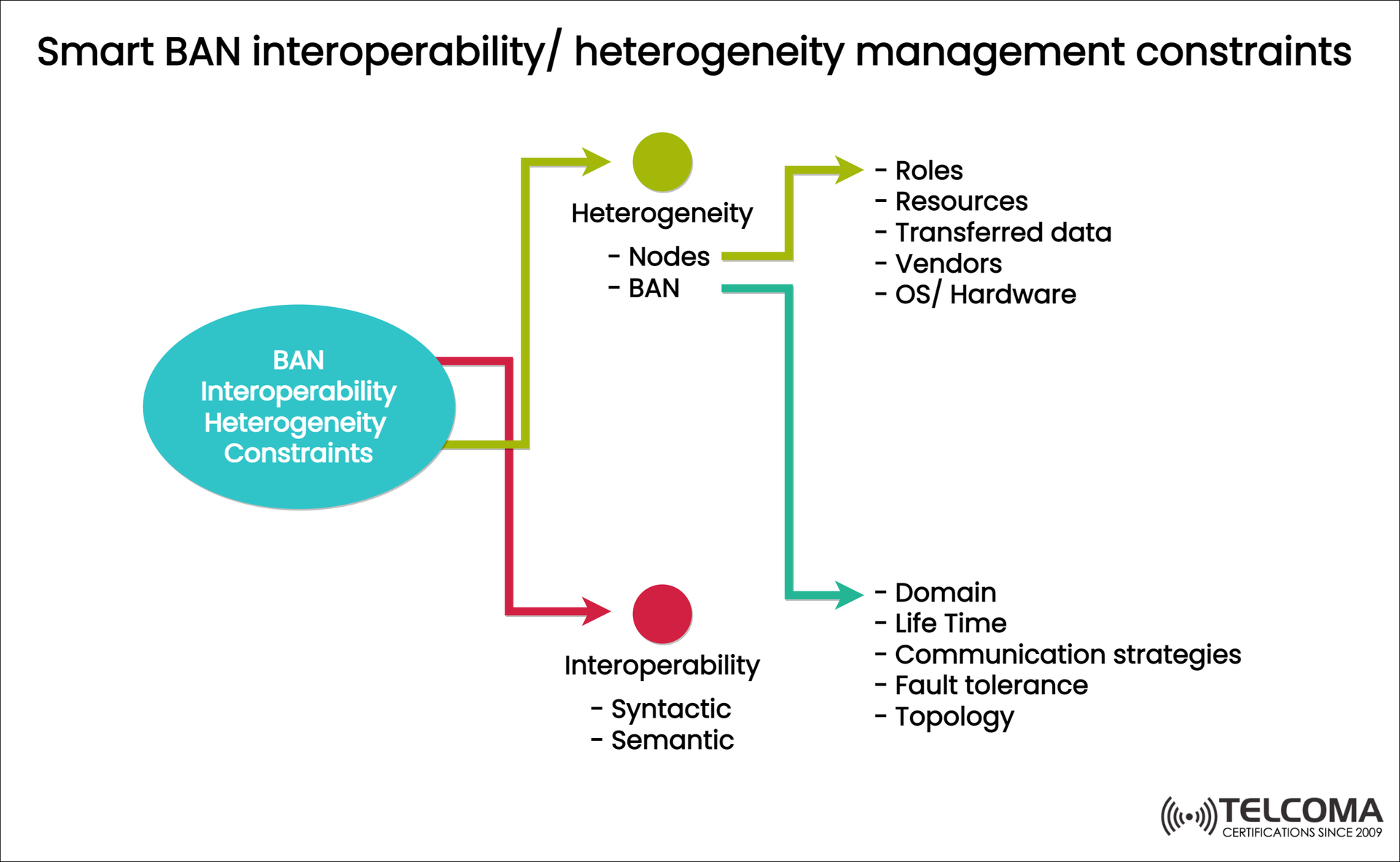 Smart BAN Interoperability & Heterogeneity Management Constraints Explained