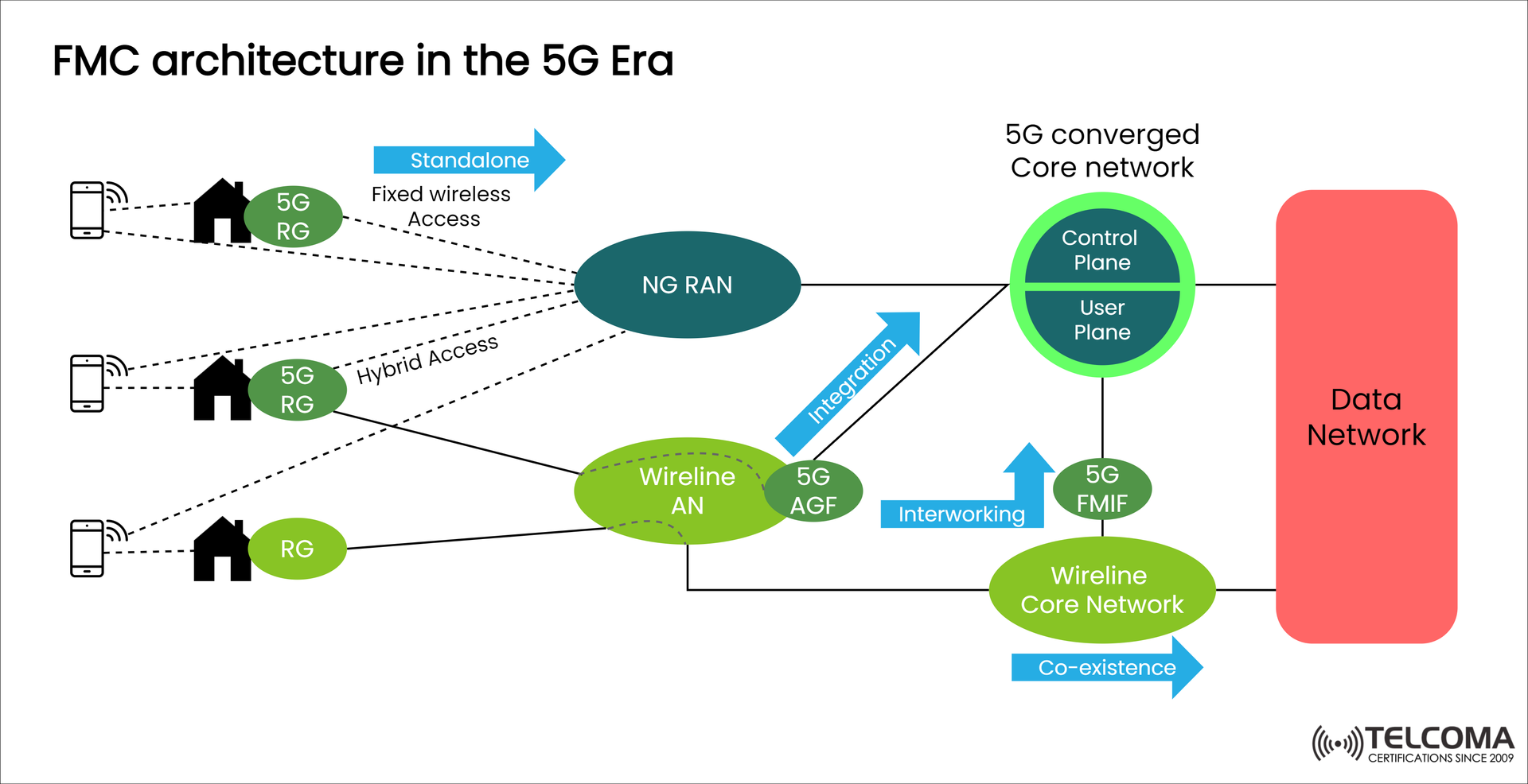 FMC Architecture in the 5G Era: Converged Networks for Seamless ...