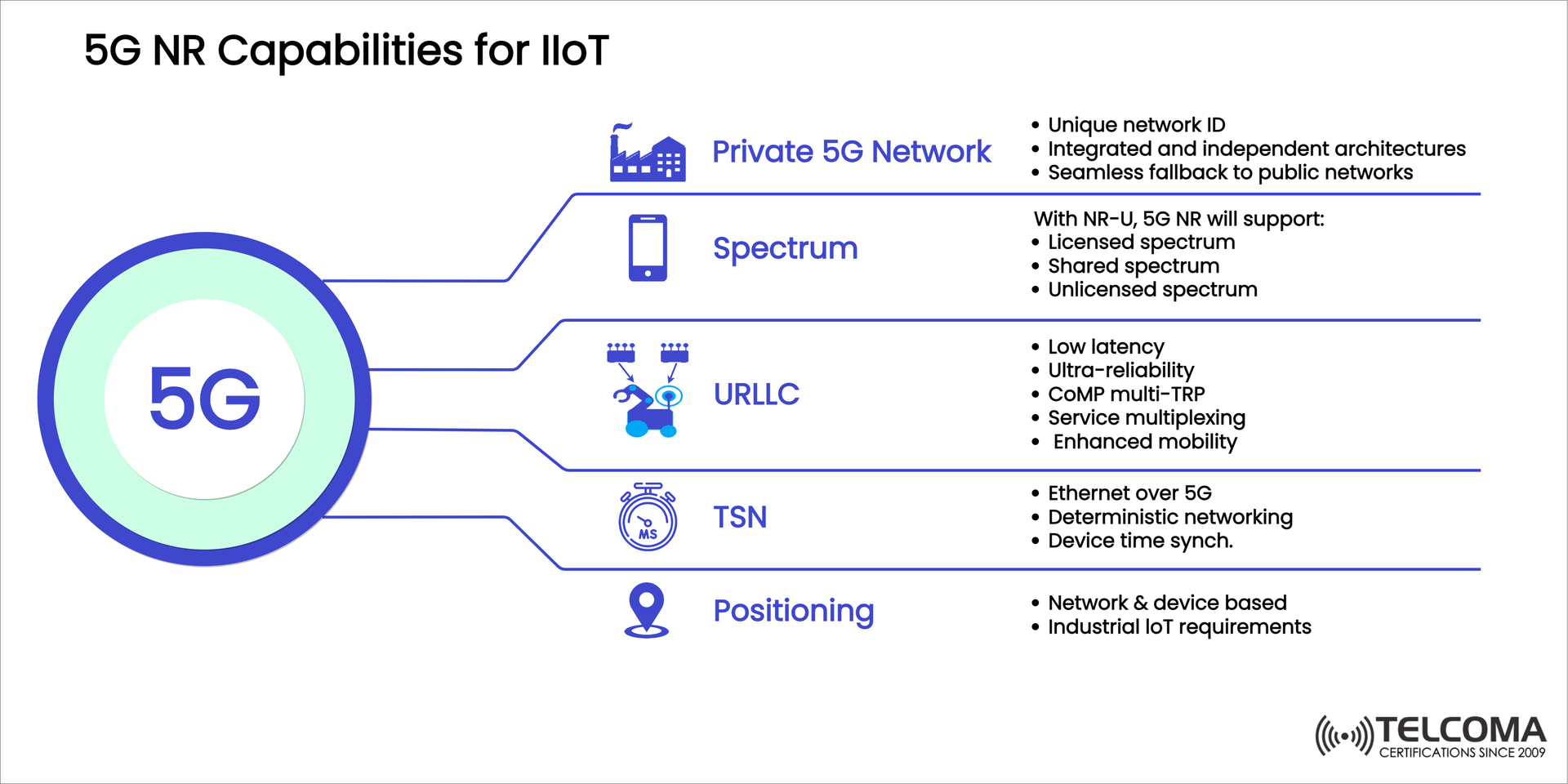 5G NR Capabilities for IIoT: How Private Networks, URLLC, TSN, and ...
