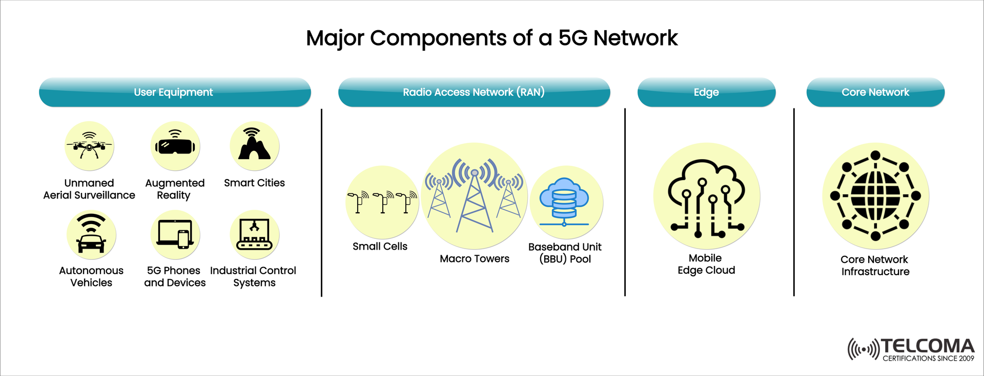 Major Components of a 5G Network: User Equipment, RAN, Edge, and Core ...