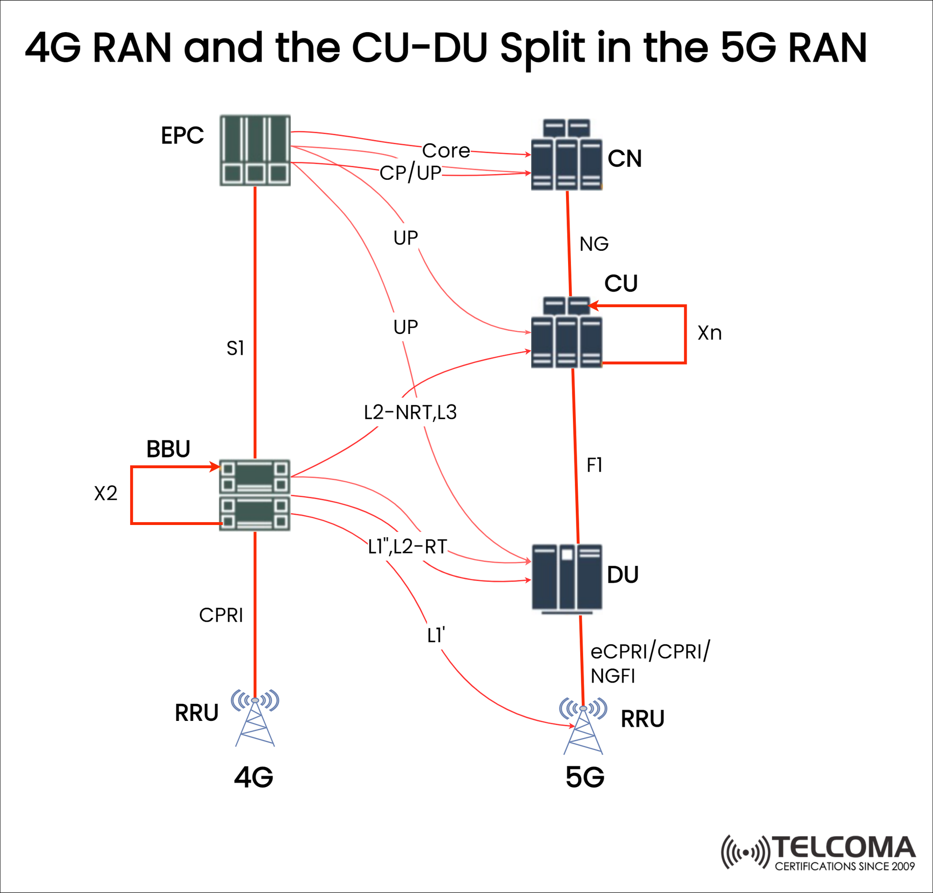 4G RAN vs 5G RAN: Understanding the CU-DU Split in Next-Generation Networks