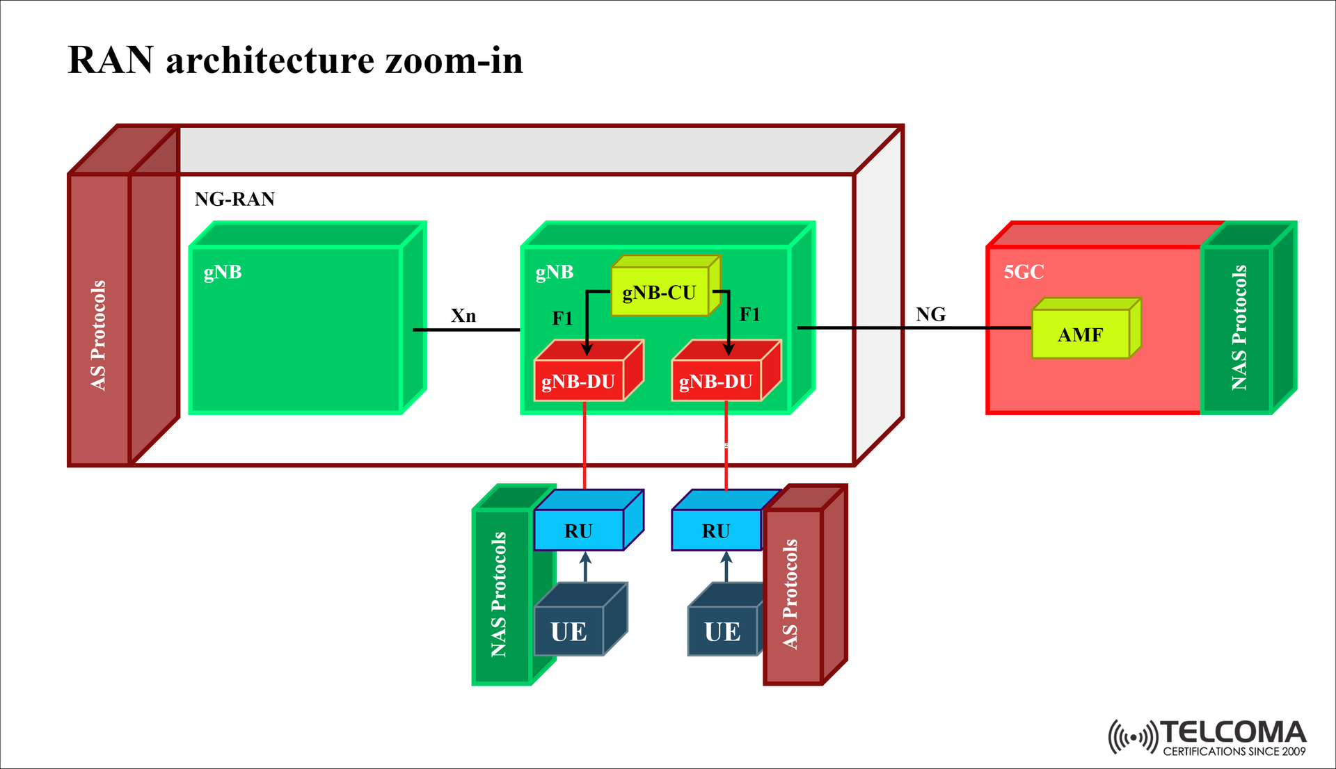 5G RAN Architecture Explained: CU, DU, RU, and Their Role in NG-RAN