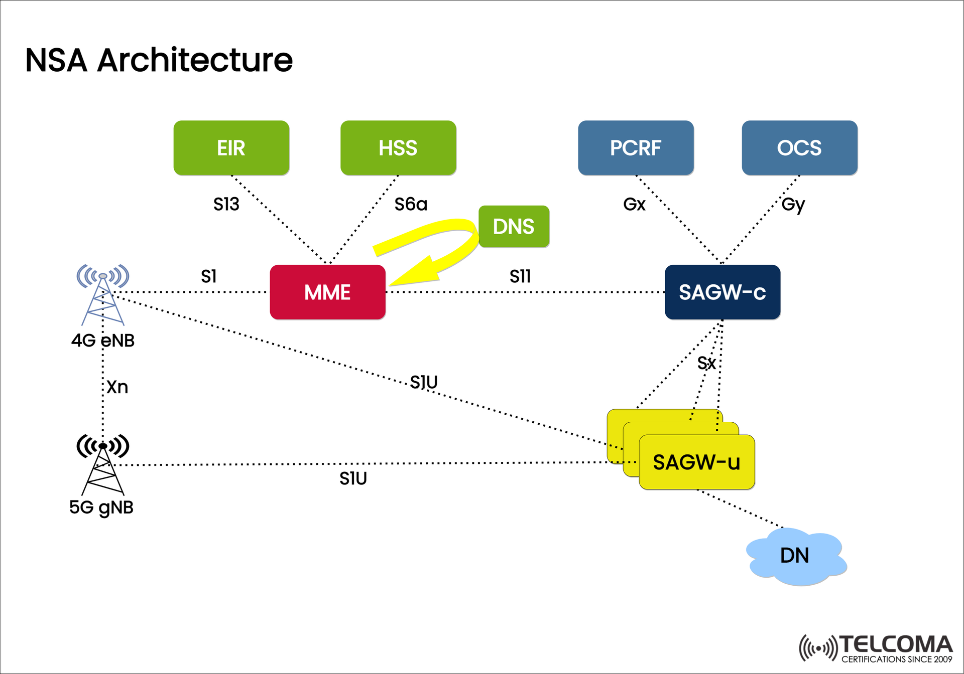 5G NSA Architecture Explained: Components, Interfaces, and Network Functions