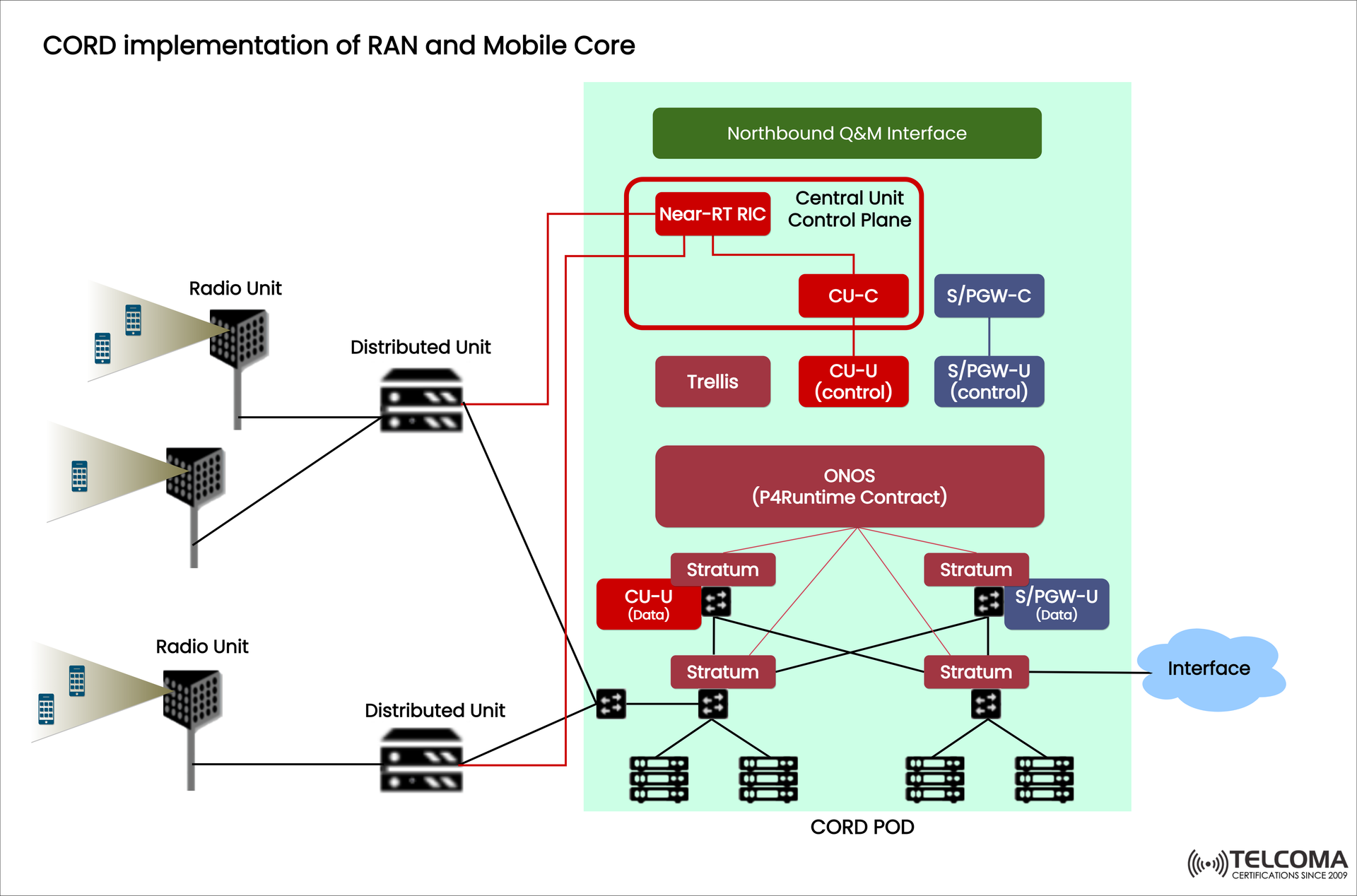 CORD Implementation of RAN and Mobile Core: Architecture Explained