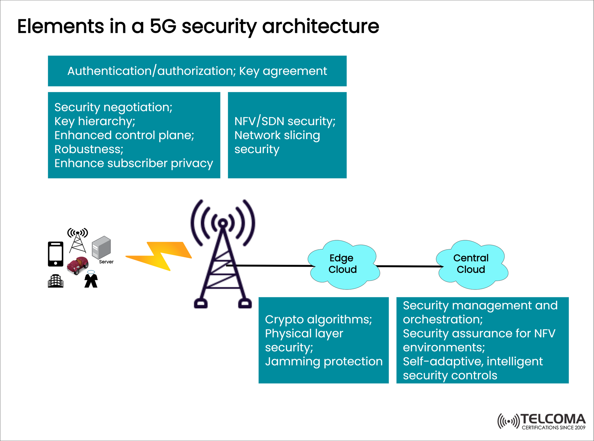 Key Elements in a 5G Security Architecture: Protecting Next-Gen Networks