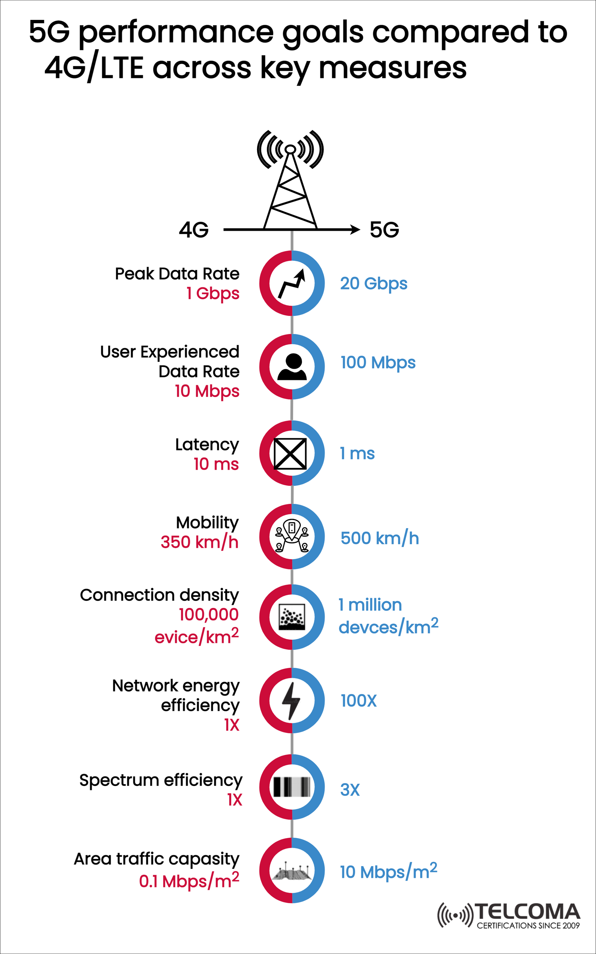 5G vs 4G/LTE: Performance Goals Across Speed, Latency, and Connectivity
