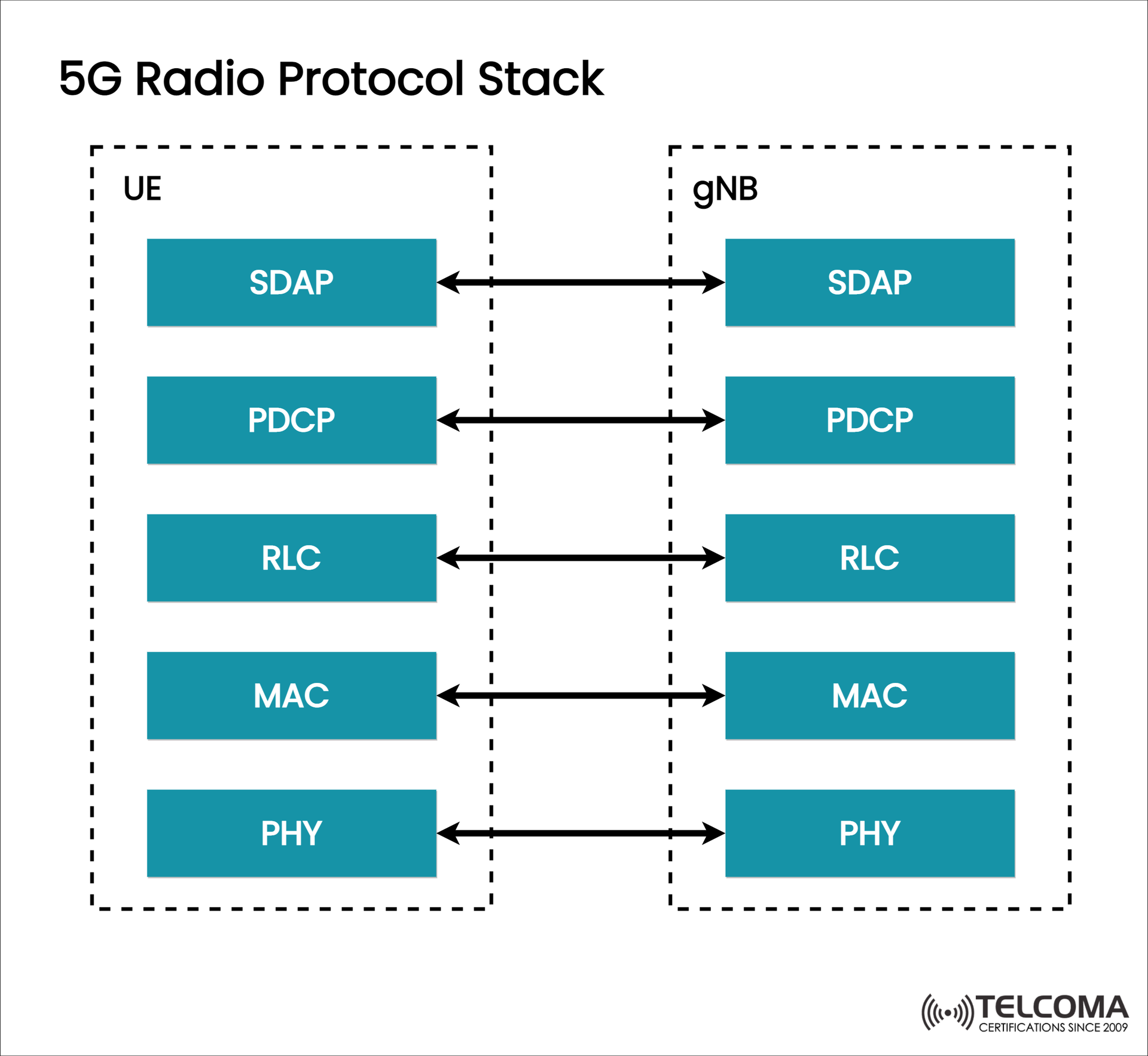 Understanding the 5G Radio Protocol Stack: SDAP, PDCP, RLC, MAC, and PHY Explained
