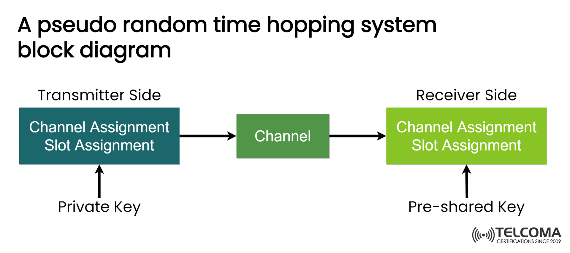 Pseudo Random Time Hopping System Explained: Secure Wireless Communication