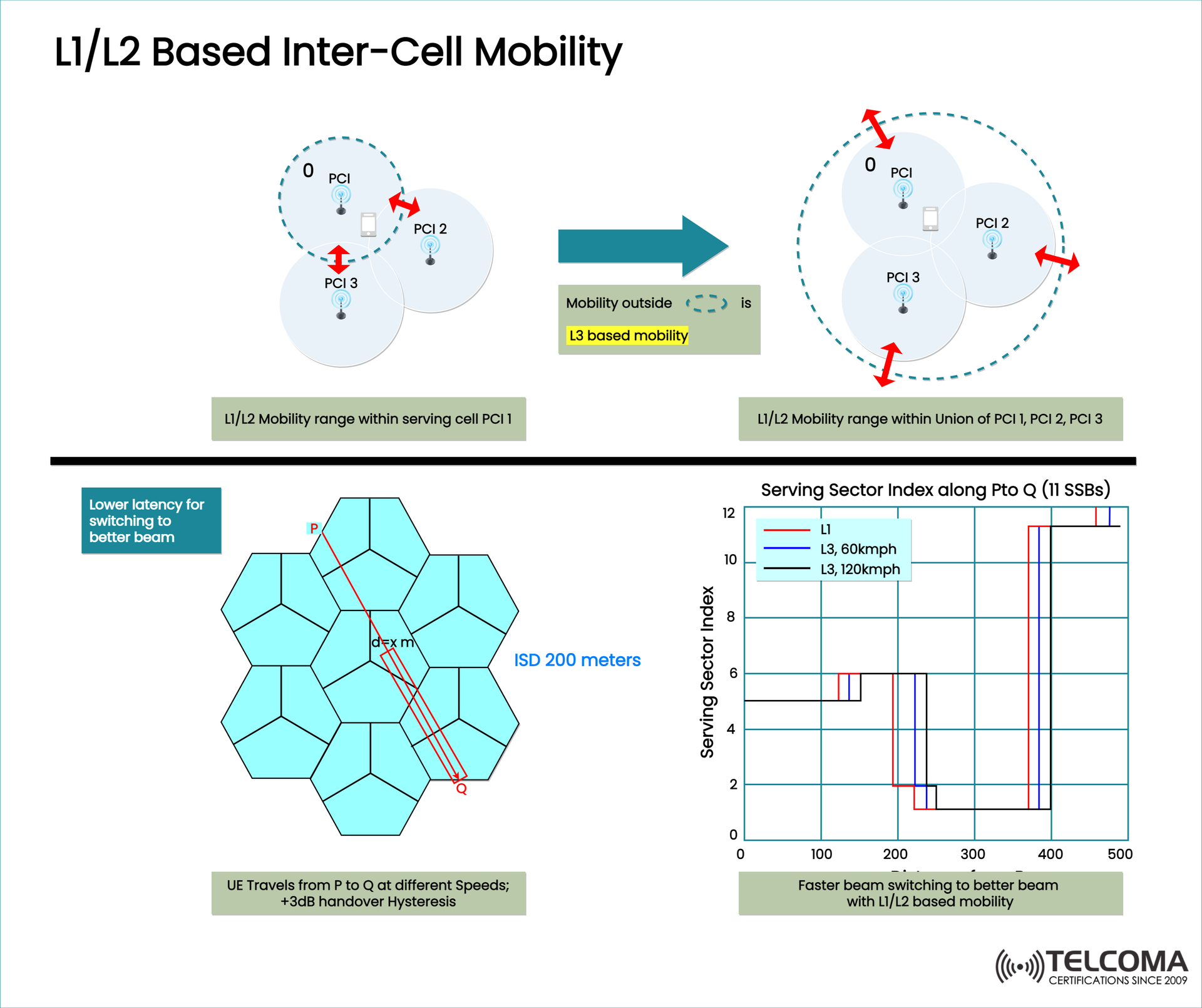 L1/L2 Based Inter-Cell Mobility Explained: Faster Beam Switching in 5G ...