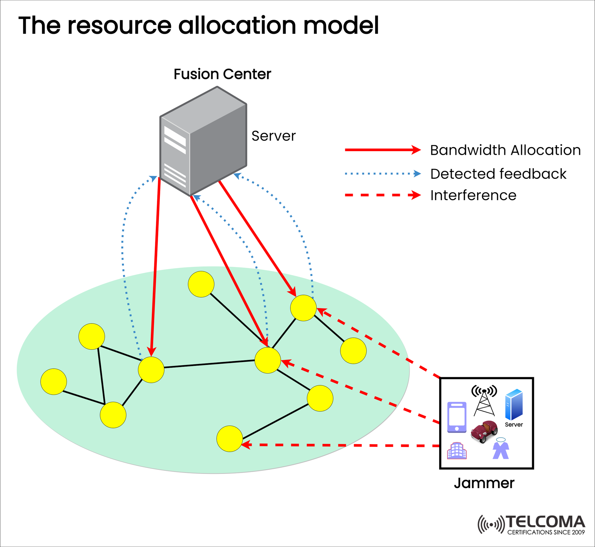 Understanding the Resource Allocation Model in Wireless Networks