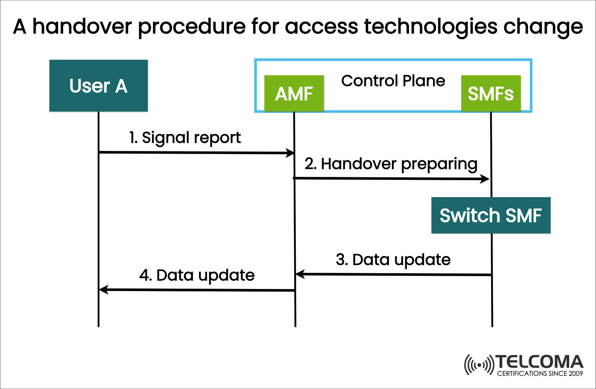 5G Handover Procedure Explained: Access Technology Change and SMF Switching