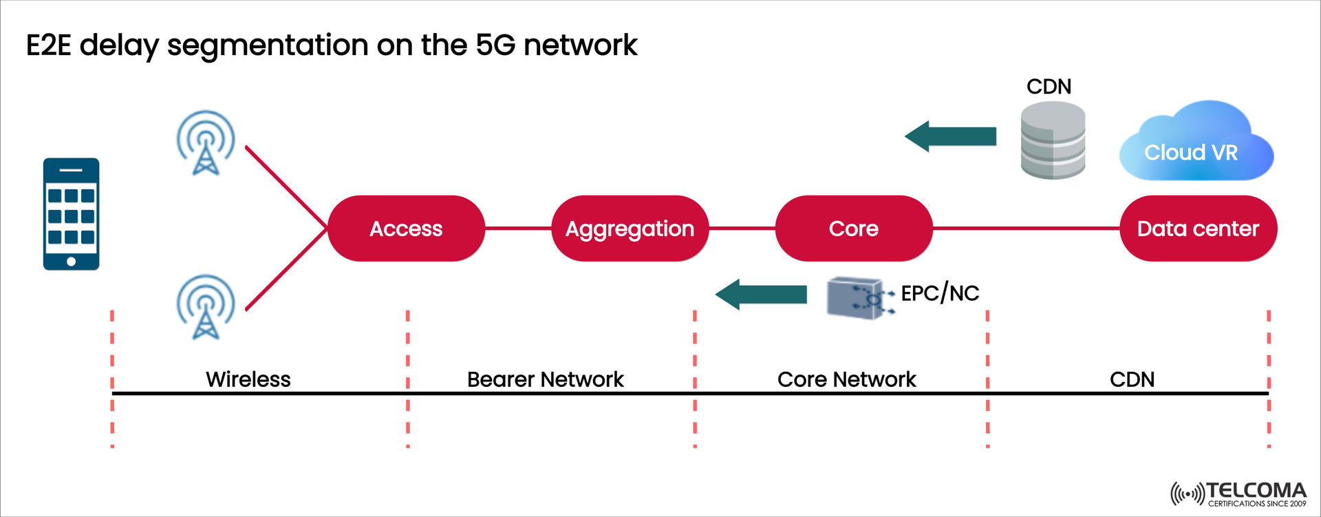 E2E Delay Segmentation in 5G Networks: Access, Core, and CDN Explained