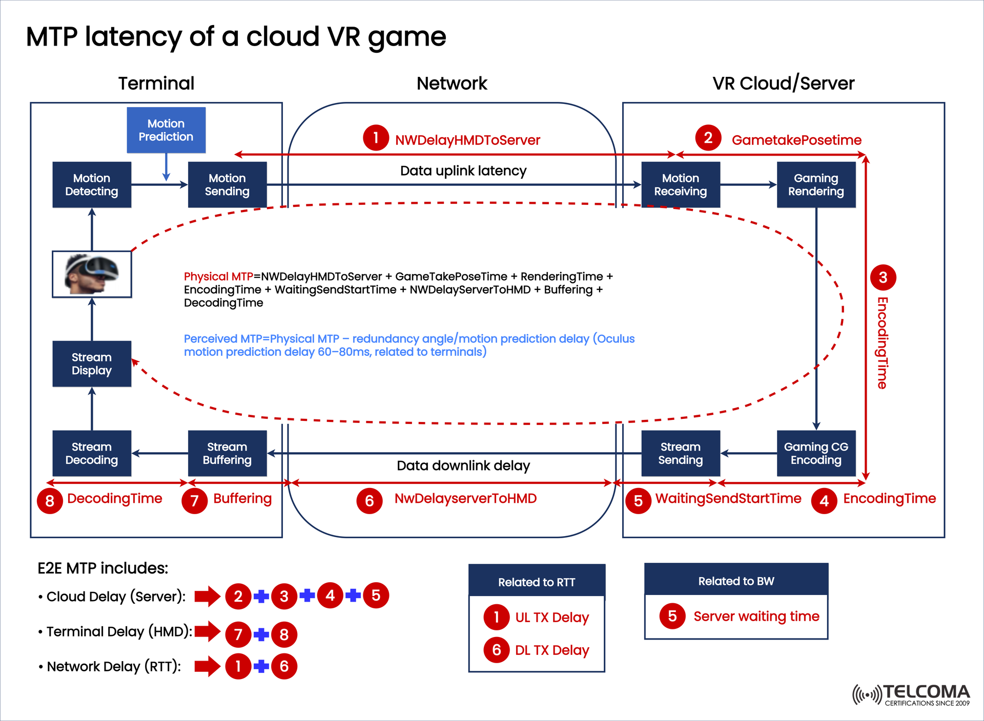 Understanding MTP Latency in Cloud VR Gaming: Challenges and Solutions