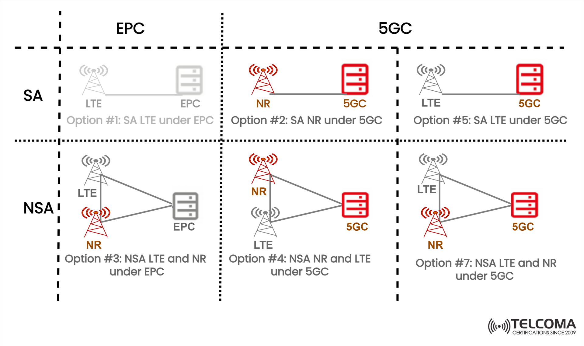 5G Deployment Options Explained: SA vs NSA and EPC vs 5GC Migration Paths