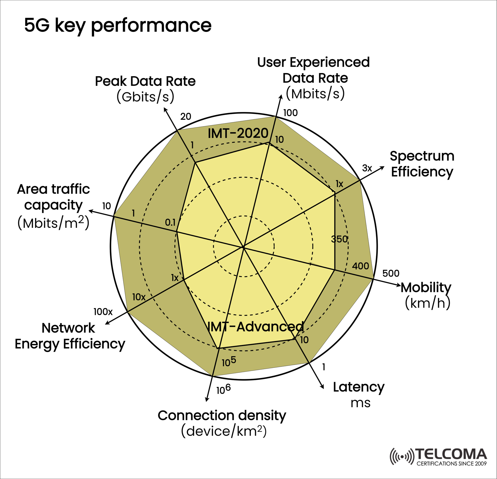 5G Key Performance Indicators Explained: How 5G Surpasses 4G IMT-Advanced