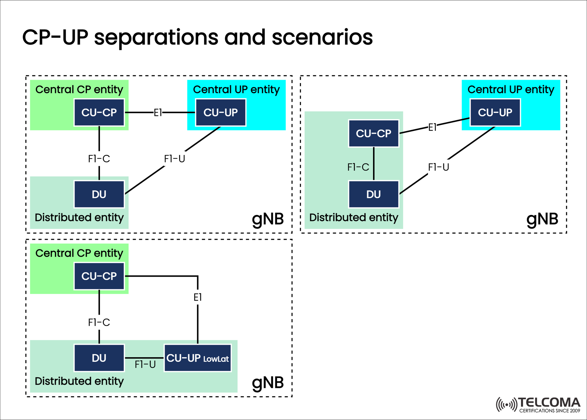 Understanding CP-UP Separation in 5G gNB: Scenarios, Architectures, and ...