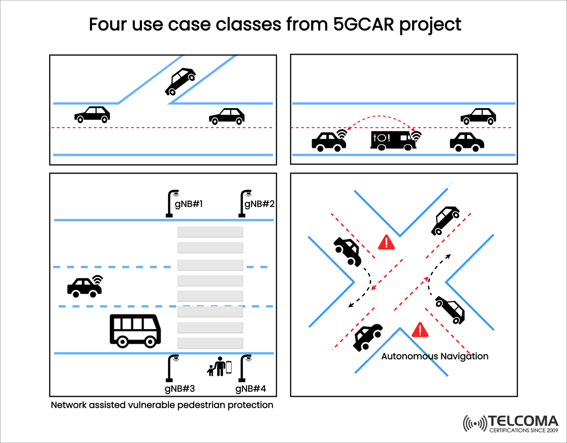 5GCAR Project: Four Key 5G Use Case Classes for Connected and Autonomous Vehicles
