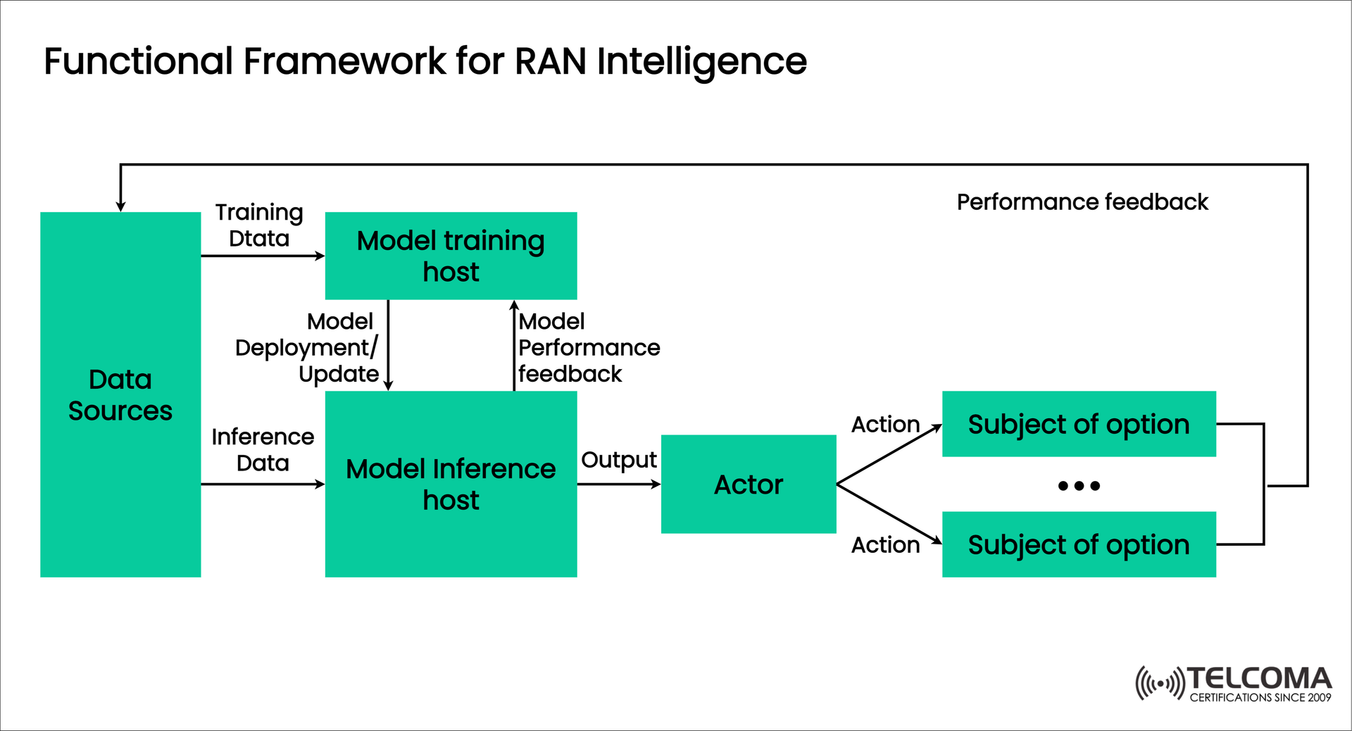 Functional Framework for RAN Intelligence: Enabling AI-Driven 5G Networks