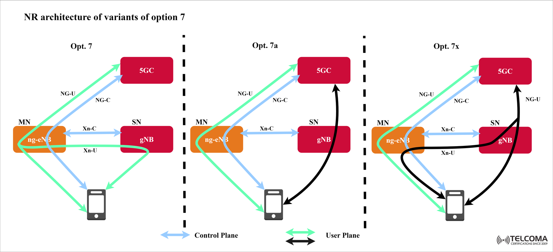 NR Architecture: Understanding Variants of Option 7 (Opt. 7, 7a, 7x) in 5G