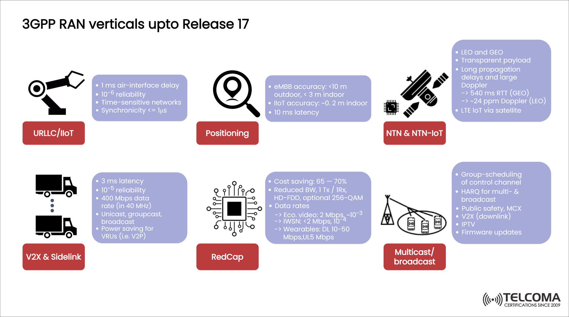 3GPP RAN Verticals up to Release 17: URLLC, RedCap, NTN, and Advanced 5G Innovations
