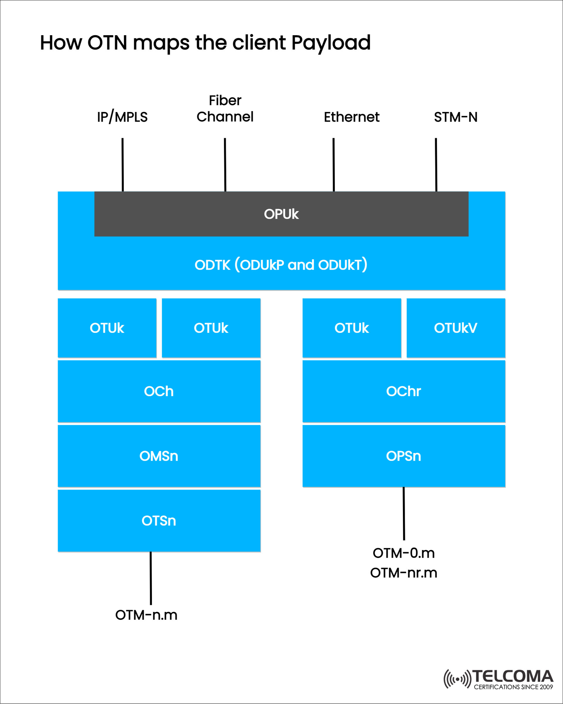 How OTN Maps Client Payload: Understanding Optical Transport Network ...