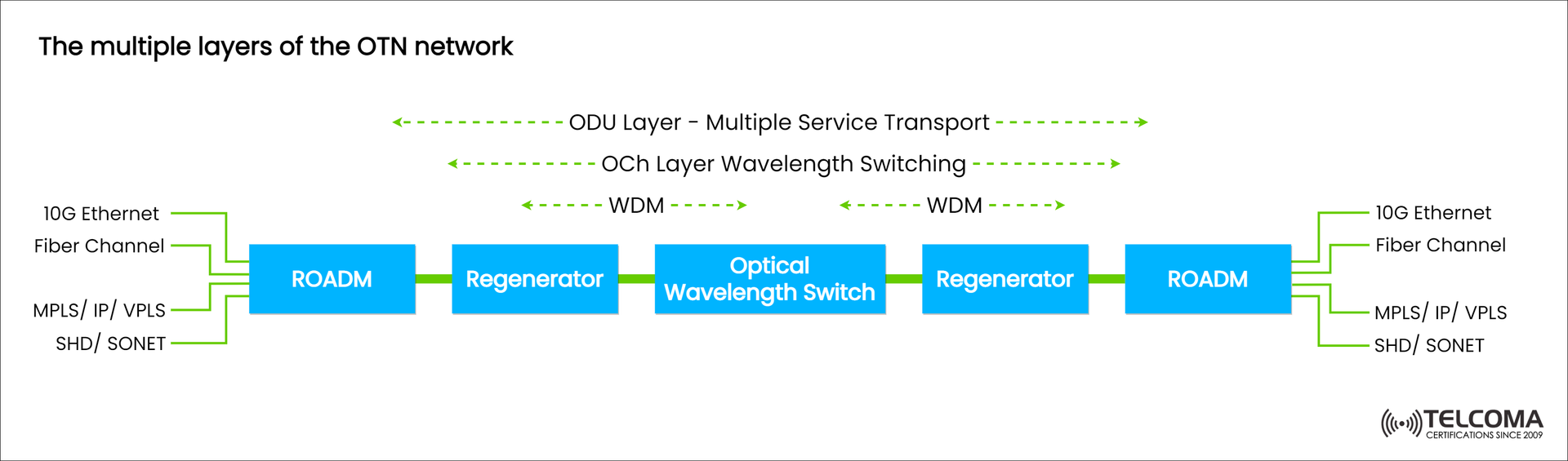 Understanding the Multiple Layers of the OTN Network: ODU, OCh, and WDM Explained