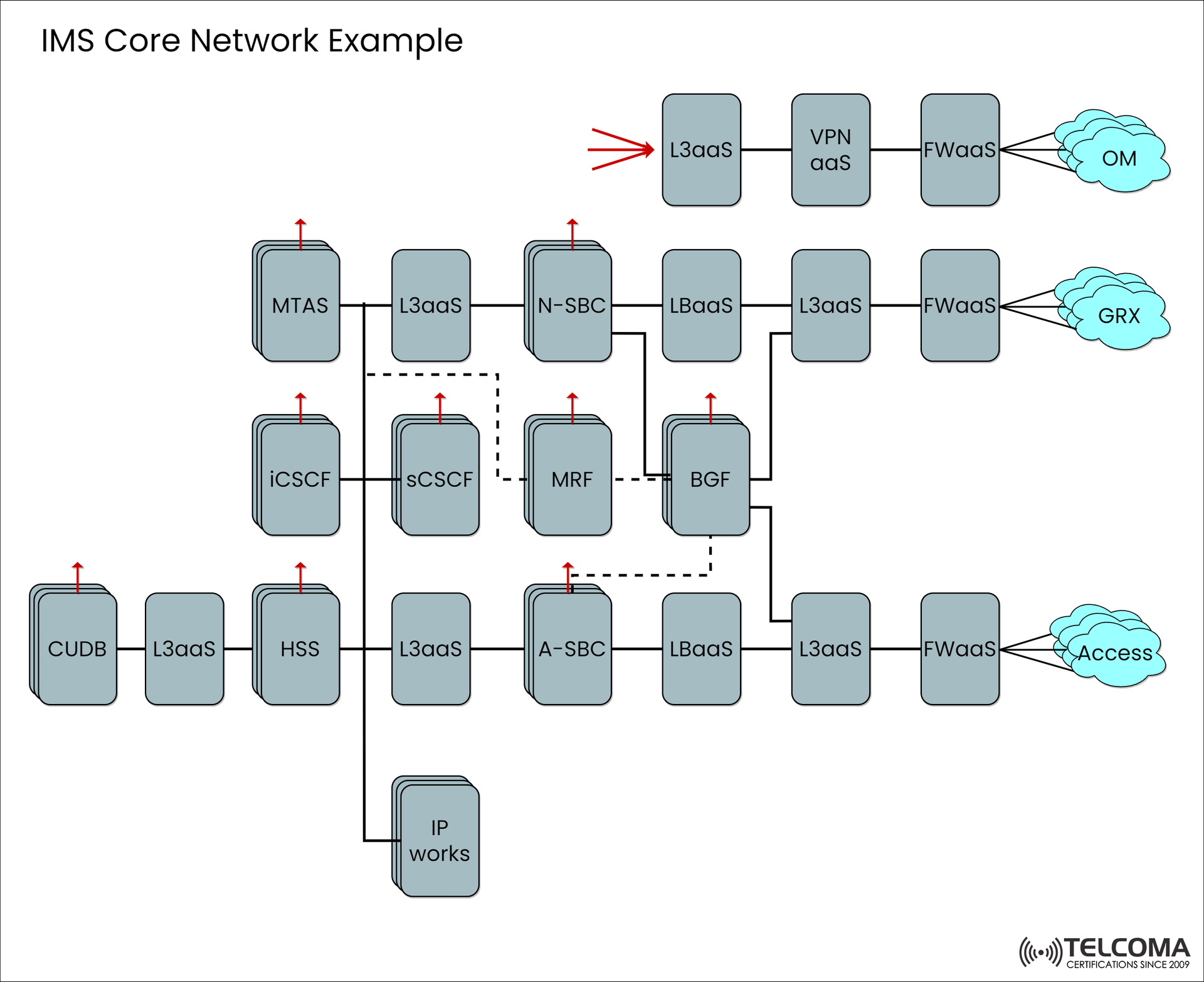 IMS Core Network Explained: Architecture, Key Components, and ...