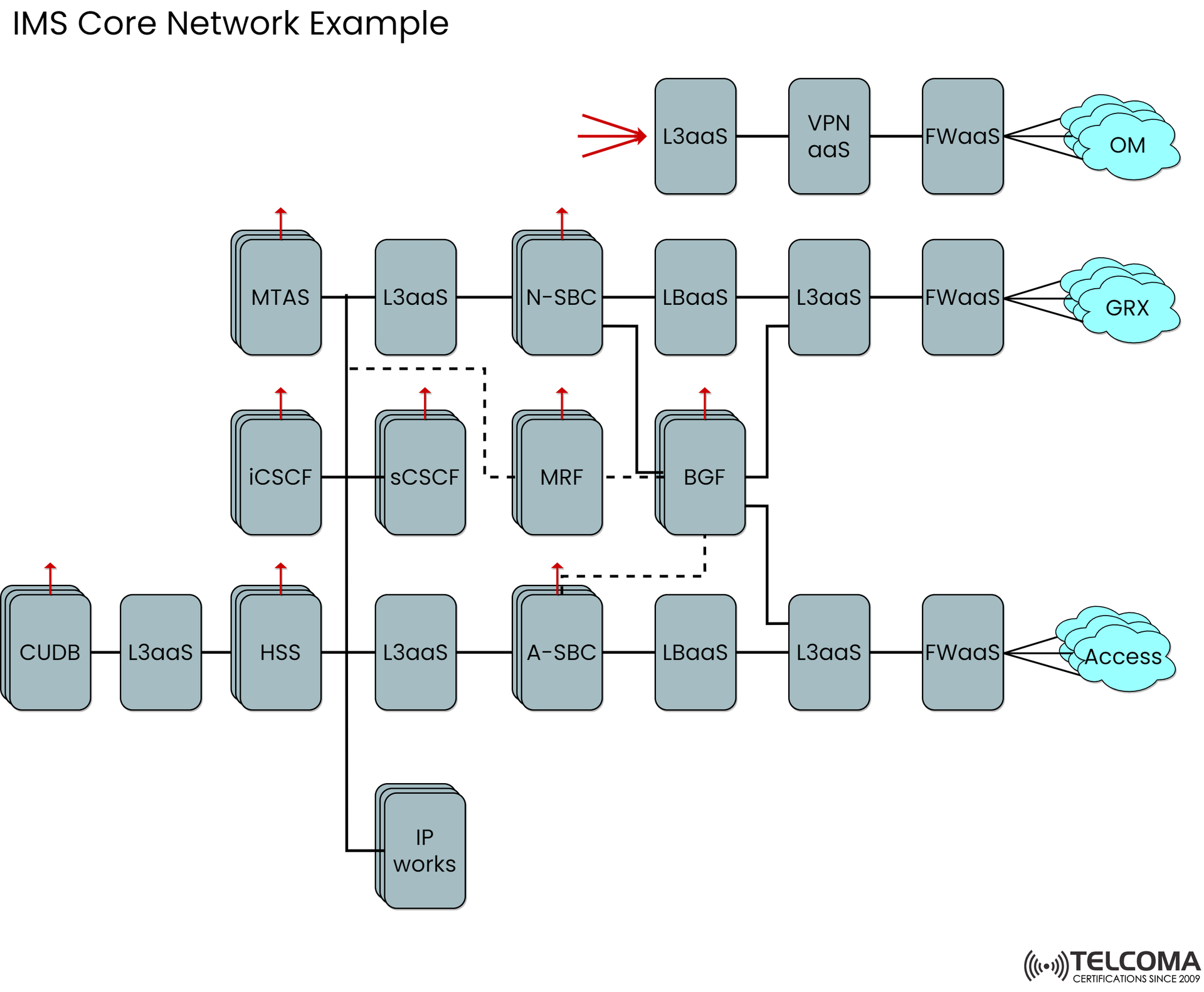 Understanding the IMS Core Network Architecture: Key Components and ...