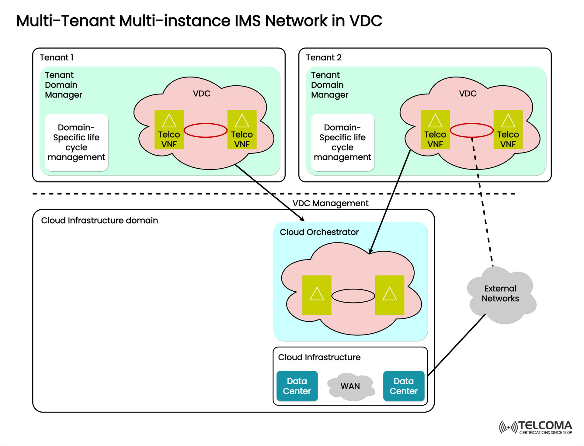 Multi-Tenant Multi-Instance IMS Network in VDC: Architecture, Lifecycle ...